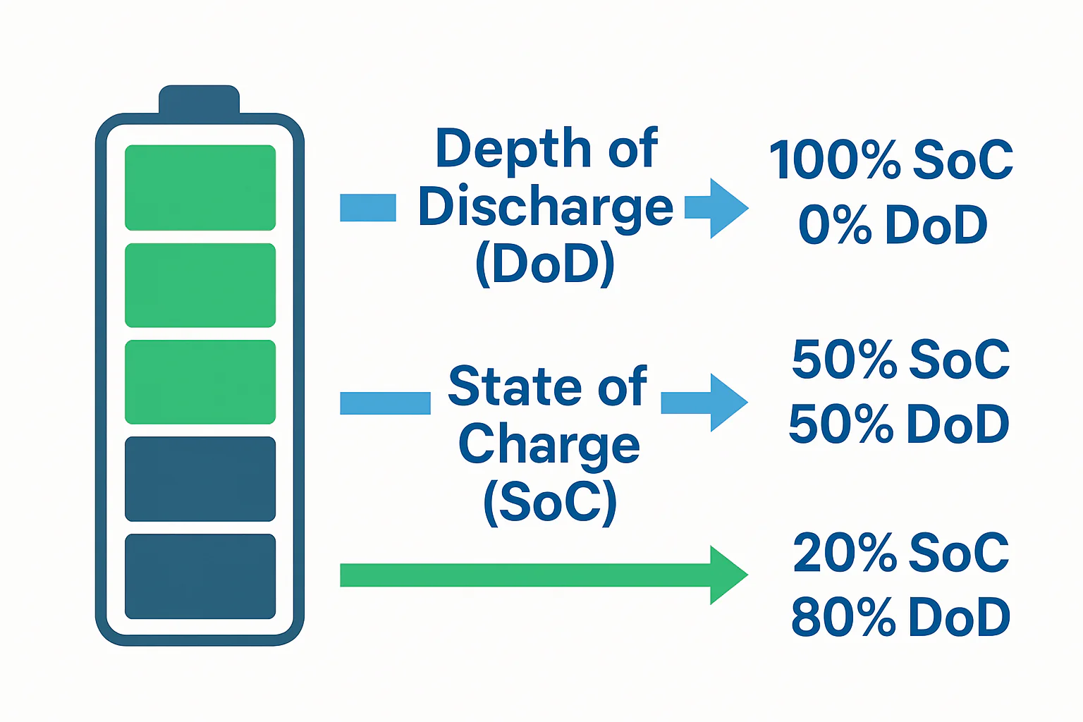 Battery Depth of Discharge (DoD) Explained